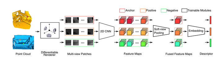 LMVD:End2End Learning Local Multi-view Descriptors - 知乎