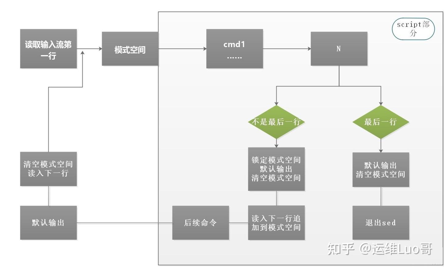 Shell 编程-Shell 流编辑器 SED（下） - 知乎