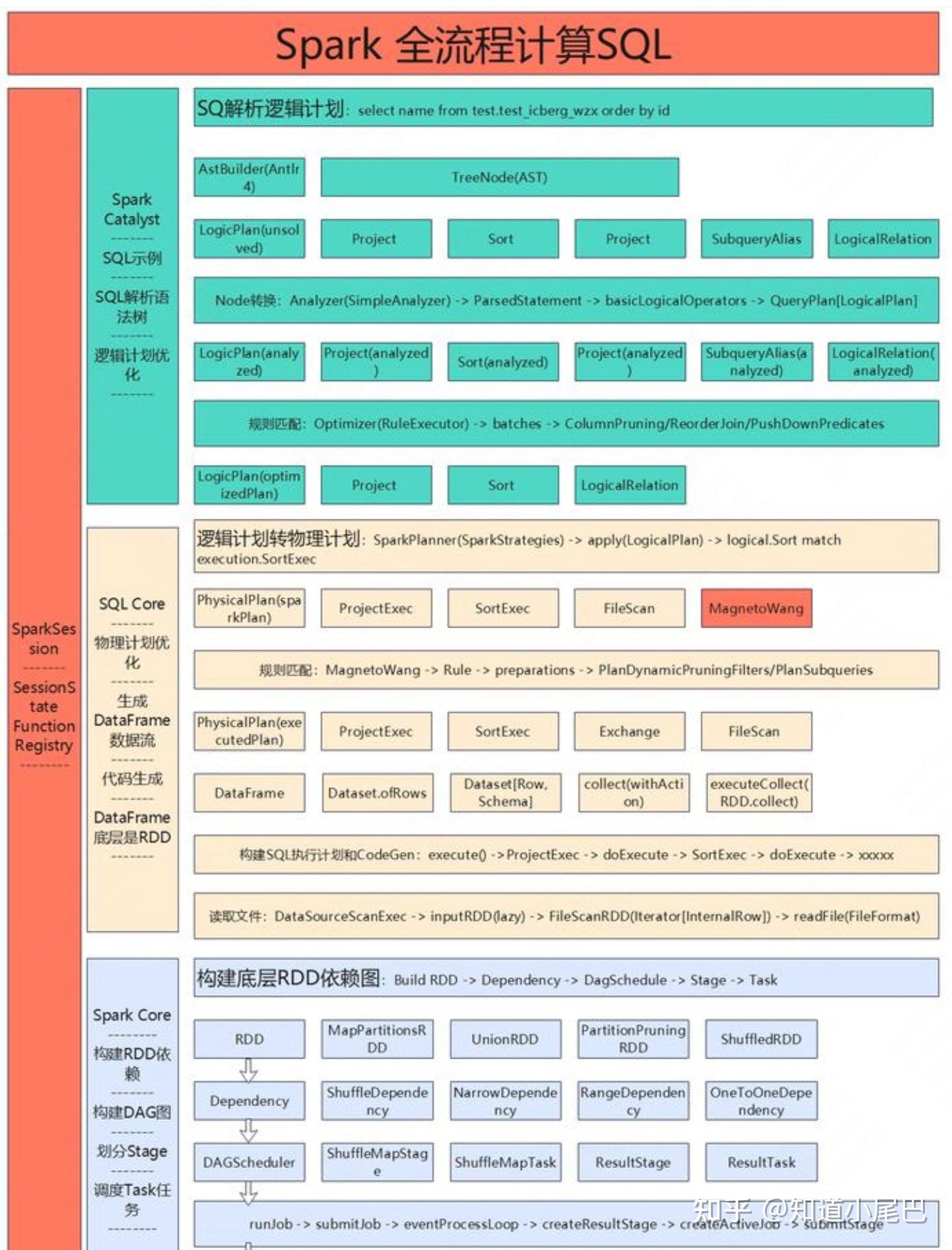 Spark如何计算SQL - 知乎