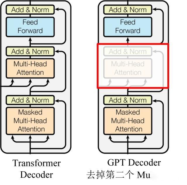 【LLM系列之GPT】GPT（Generative Pre-trained Transformer）生成式预训练模型 - 知乎