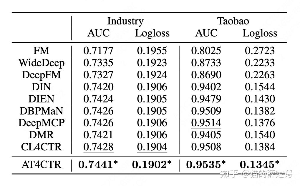 AAAI‘24「美团」对比学习｜AT4CTR: Auxiliary Match Tasks for Enhancing Click ...