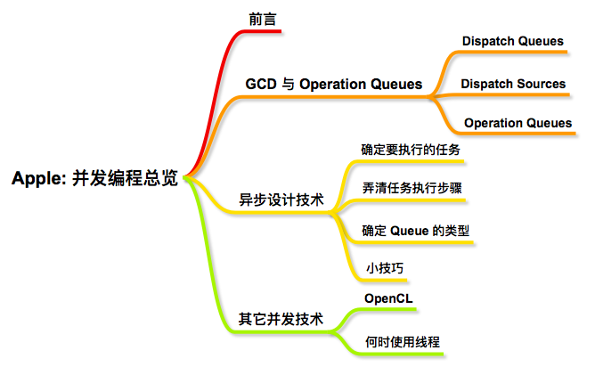 Apple：并发编程总览 - 知乎