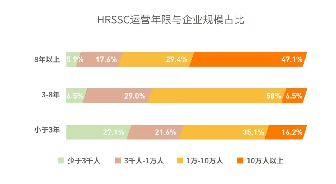 新鲜出炉 | 《2024-2025企业HRSSC现状分析与趋势》微调研报告 - 知乎