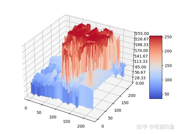 python将图片二维数组转成三维图形 - 知乎