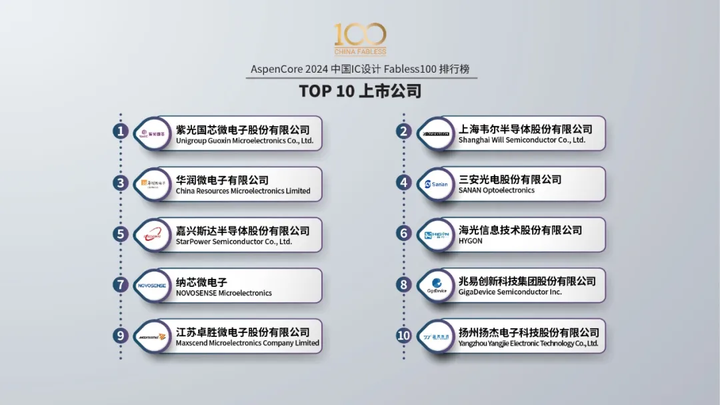 2024中国IC设计 Fabless100 排行榜-icspec - 知乎