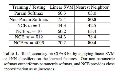 论文速读-Unsupervised Feature Learning via Non-Parametric Instance-level Discrimination - 知乎