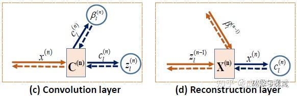 基于模型驱动的深度展开框架1—磁共振成像与自然图像压缩感知分析（ADMM-CSNet） - 知乎