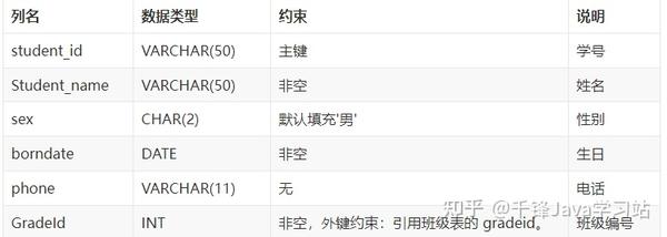 Mysql数据库实操 数据库约束详解 知乎
