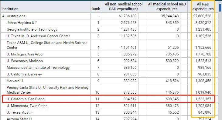 23枚+UCSD offer丨生物全球第9！科研实力媲美UCLA！难怪它比UCB更受学生欢迎！ - 知乎