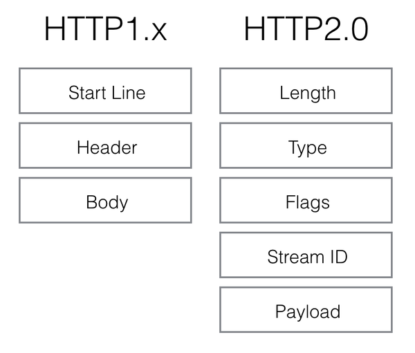 HTTP 2.0的那些事 - 知乎