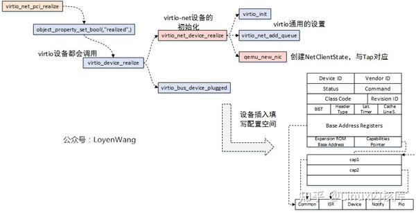 深入解析Linux虚拟化KVM-Qemu分析之virtio设备 - 知乎