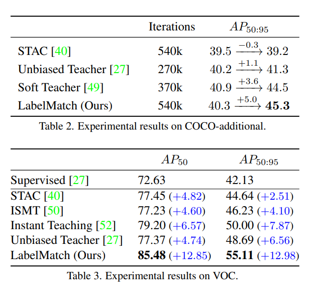 Label Matching Semi-Supervised Object Detection - 知乎