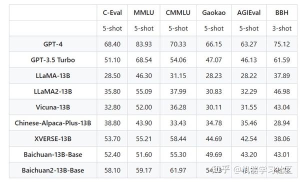 百川大模型 Baichuan 2 开源！测评效果全面领先LLaMA 2！ - 知乎