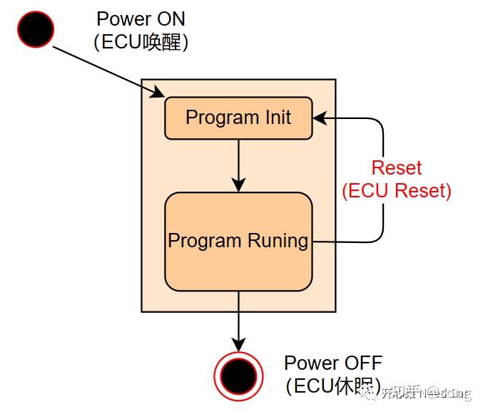 嵌入式开发：如何理解ECU唤醒、休眠、Reset? - 知乎