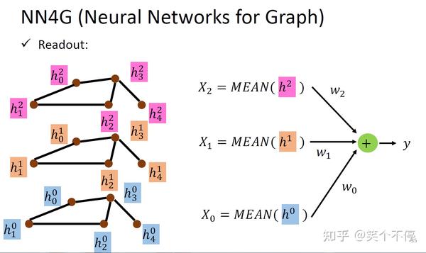图神经网络-GNN-Spatial-based convolution methods-基于空间的卷积模型 - 知乎