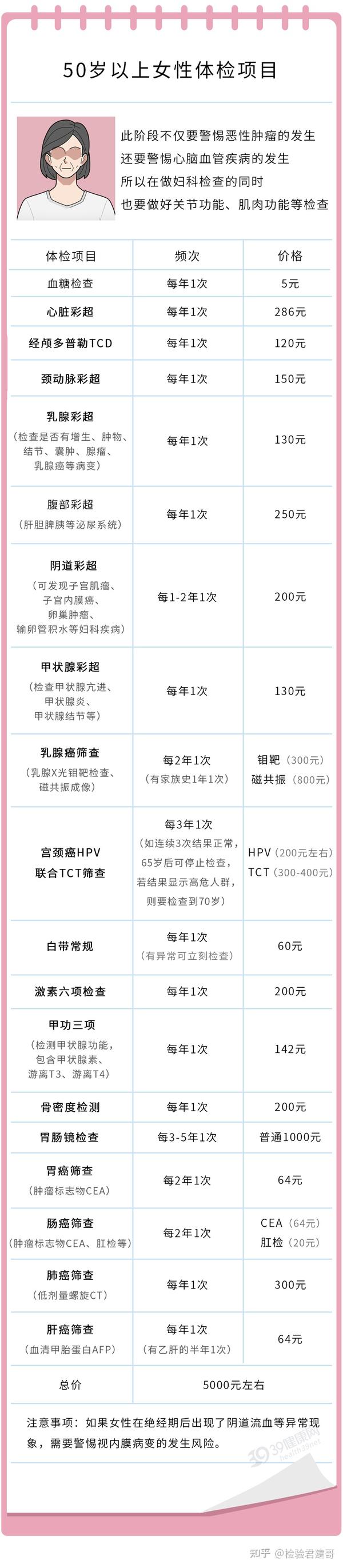 史上最全！男女不同年龄段必做体检项目汇总，快收藏 知乎