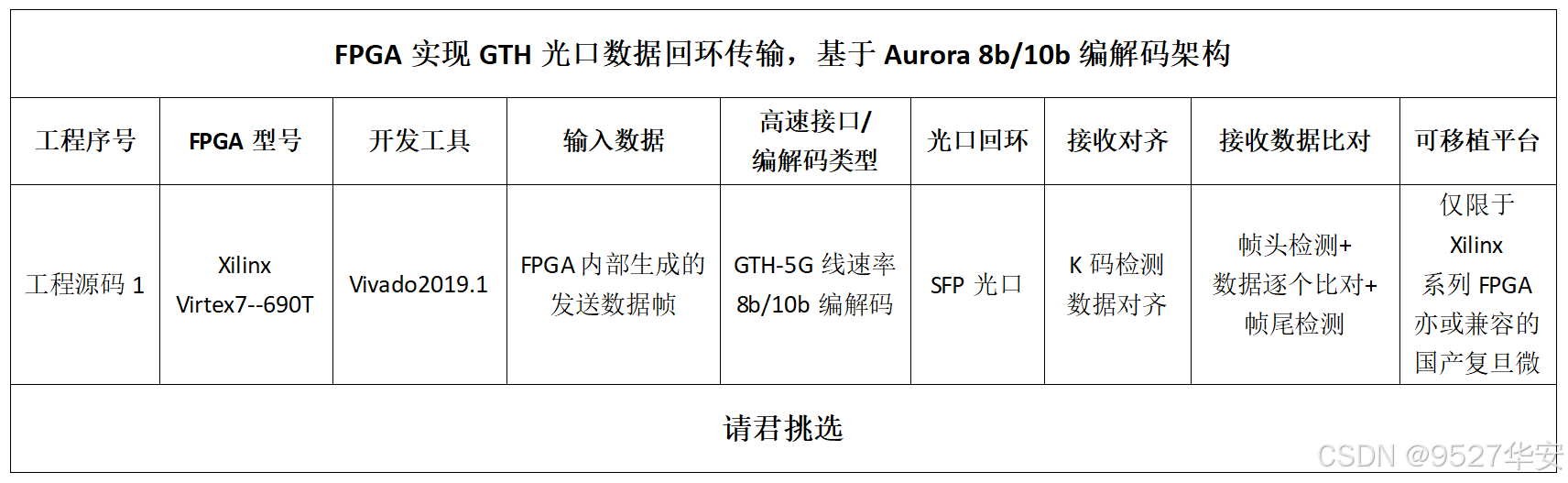 Fpga实现gth光口数据回环传输，基于aurora 8b10b编解码架构，提供工程源码和技术支持 知乎