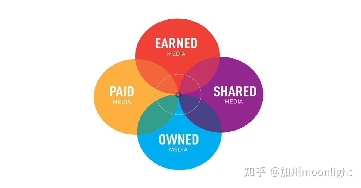 什么是PESO Model？ - 知乎
