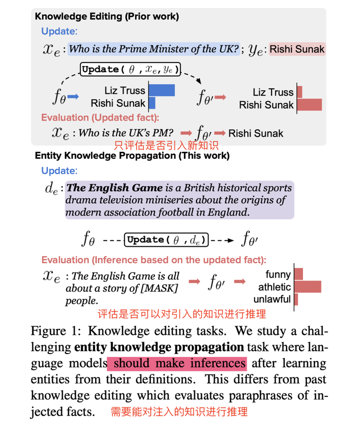 Chatgpt如何引入新的知识？我们来看下ACL2023 预训练模型能否对新注入的知识进行推理这篇文章 - 知乎
