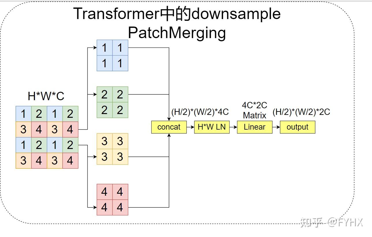 SwinTransformer-将Transformer引入通用视觉任务backbone的巧妙架构 - 知乎