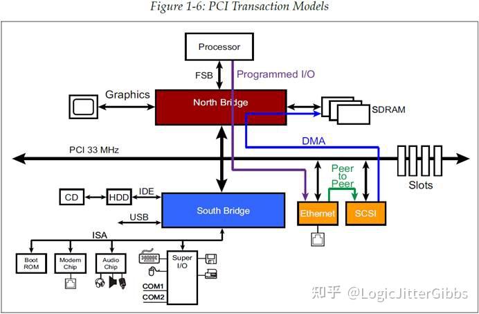 [译文] 《PCI Express Technology 3.0》Chapter 1 Background //背景 - 知乎