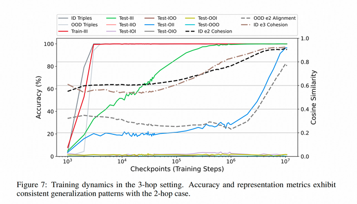 Grokking现象为何不能泛化知识推理的第二跳？——How does Transformer Learn Implicit Reasoning?论文阅读笔记【1】 - 知乎