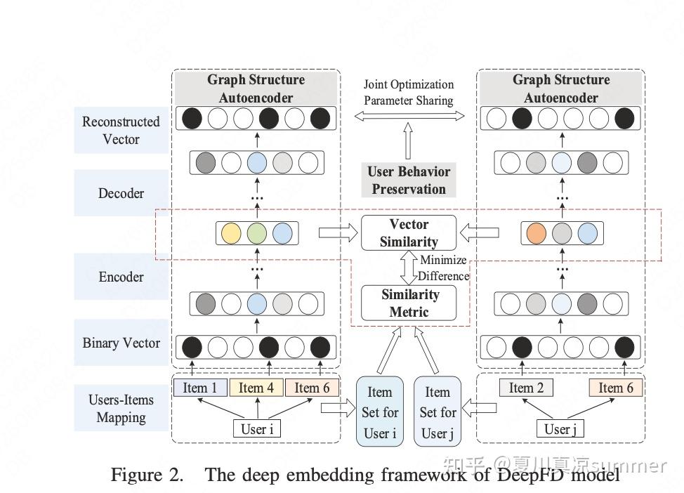 DeepFD：Deep Structure Learning for Fraud Detection - 知乎