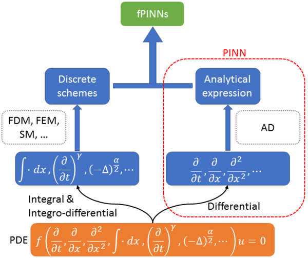 Some materials on PINNs for solving the forward and inverse problems ...