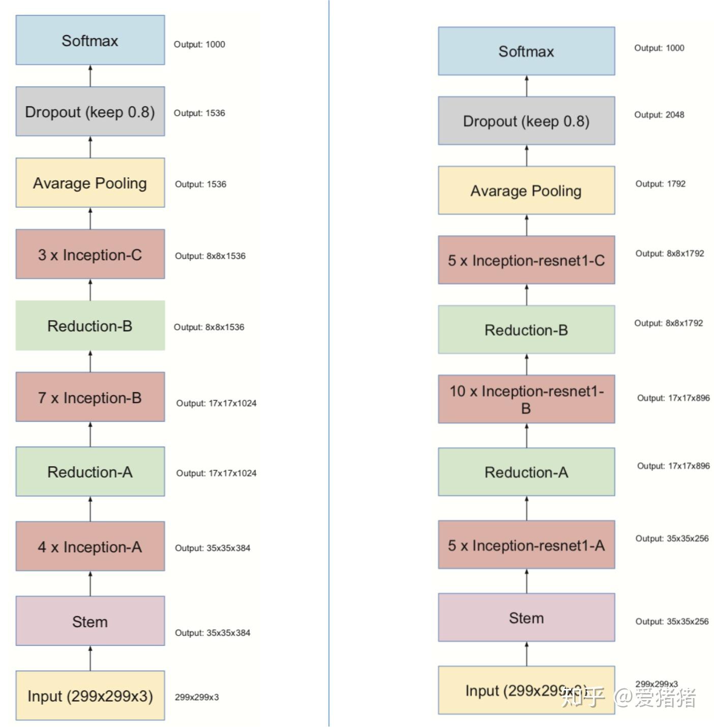 Inception-ResNet卷积神经网络 - 知乎