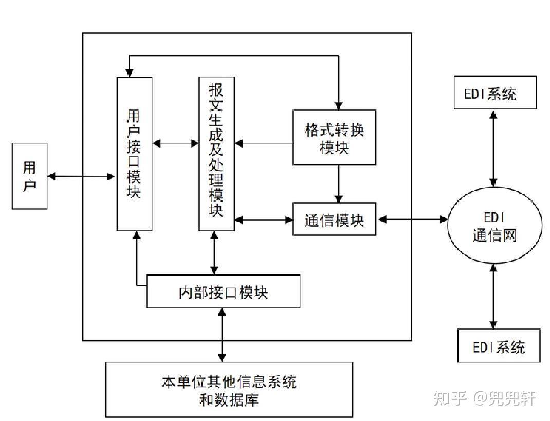 一篇文章让你彻底搞懂EDI - 知乎