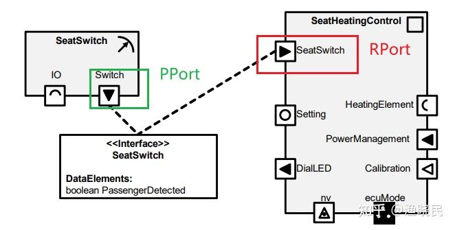 CP AUTOSAR Port 入门知识梳理