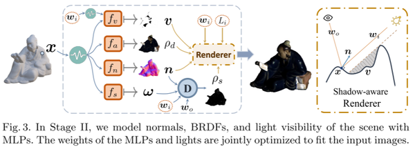 PS-NeRF: Neural Inverse Rendering for Multi-view Photometric Stereo - 知乎