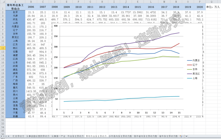 各省劳动力数量及流动10个指标（2006-2020）用于衡量劳动力转移、劳动力流动 - 知乎