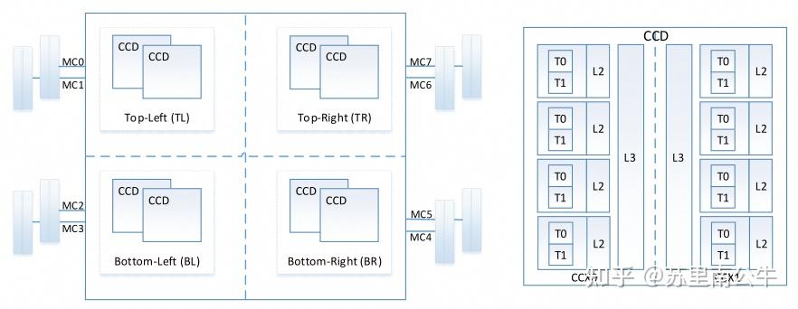 浅谈 CCD/CCX 与 NUMA - 知乎