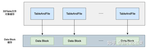 LevelDB源码解读：LRU缓存 - 知乎