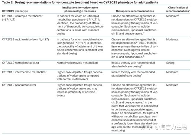 CPIC指南丨CYP2C19基因多态性指导伏立康唑个体化用药 - 知乎