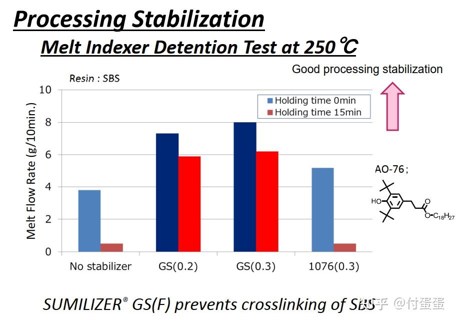 无氧状况下抗热老化 & 无磷抗氧 解决方案-Sumilizer GS - 知乎