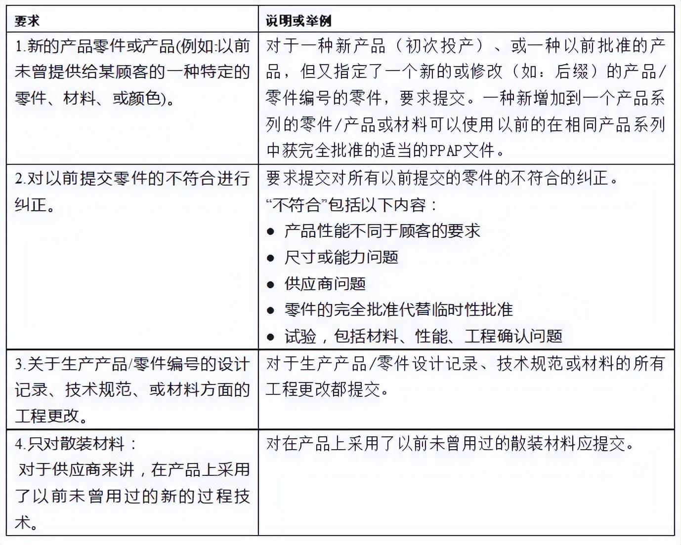 这么详细的供应商PPAP管理规定，拿走就用！ - 知乎