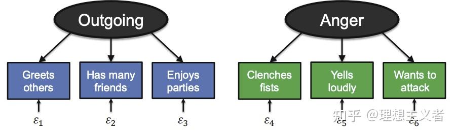 1. Measuring Psychological Constructs - 知乎