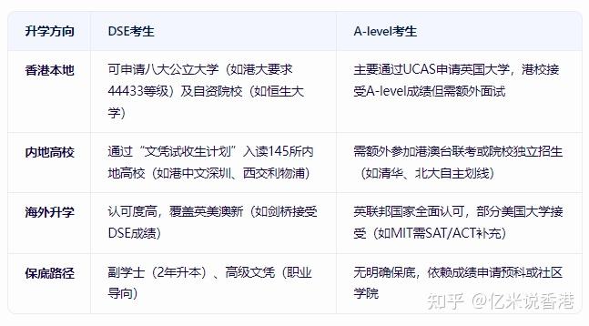 A-level保底港大，香港DSE还是最优选吗？ - 知乎
