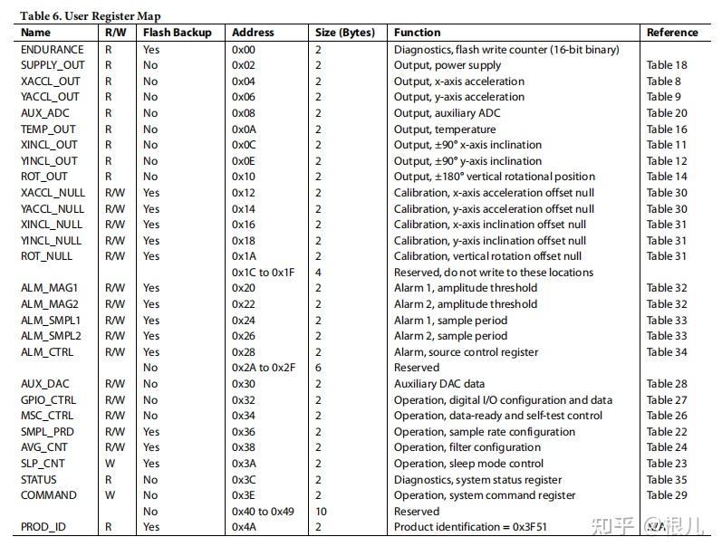 ADIS16209传感器 - 知乎