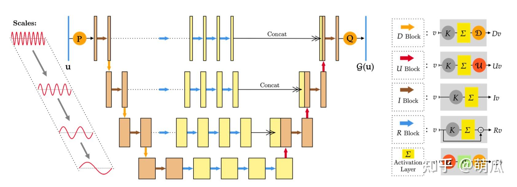深度学习求解偏微分方程（8）CNO (Convolutional Neural Operators) 卷积神经算子 - 知乎