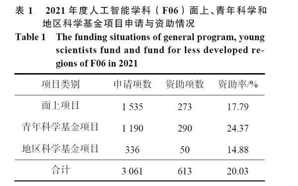 国自然AI类基金申请必看！2021年度NSFC人工智能学科基金项目申请资助情况及学科发展展望 - 知乎