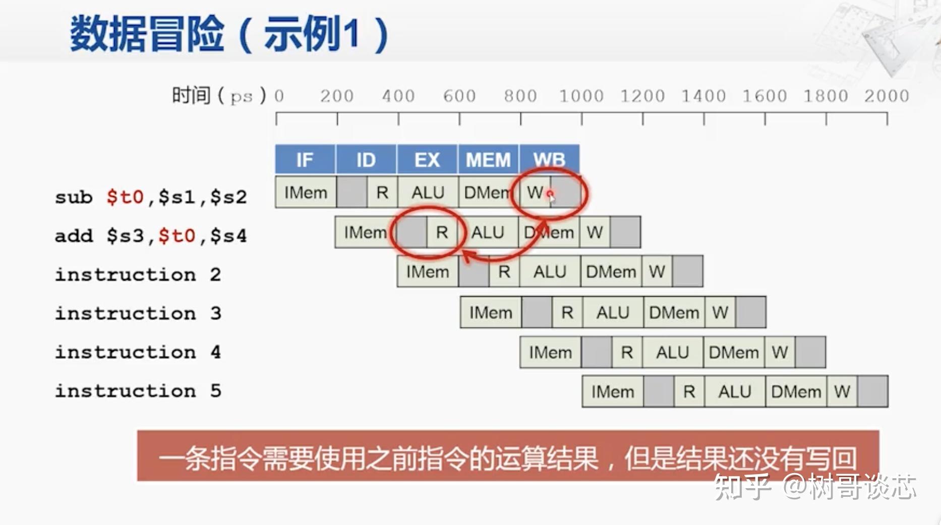 处理器设计Data Hazard的含义与解决方法 - 知乎