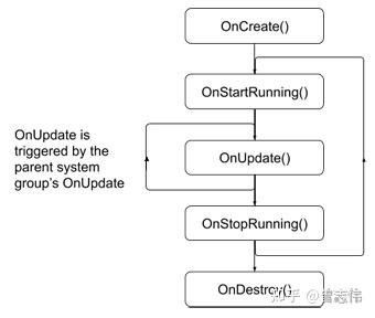 【Unity】DOTS 1.0 初体验 坦克尿尿教程 - 知乎