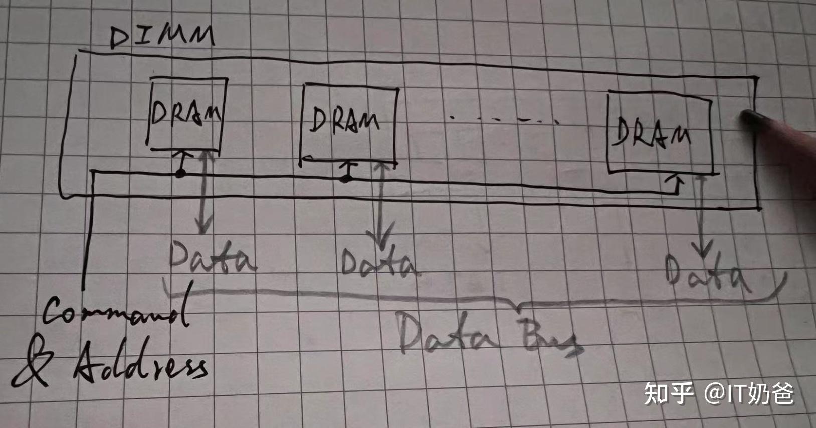 聊一聊DDR（2）-DRAM基本介绍 - 知乎