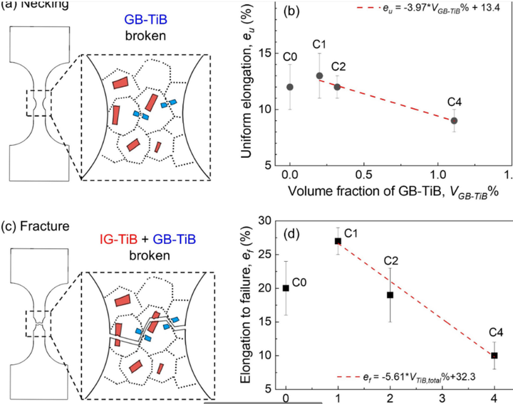 西安交大&南洋理工《Acta materialia》：钛基复合材料强度-塑性-韧性的同时提高！ - 知乎