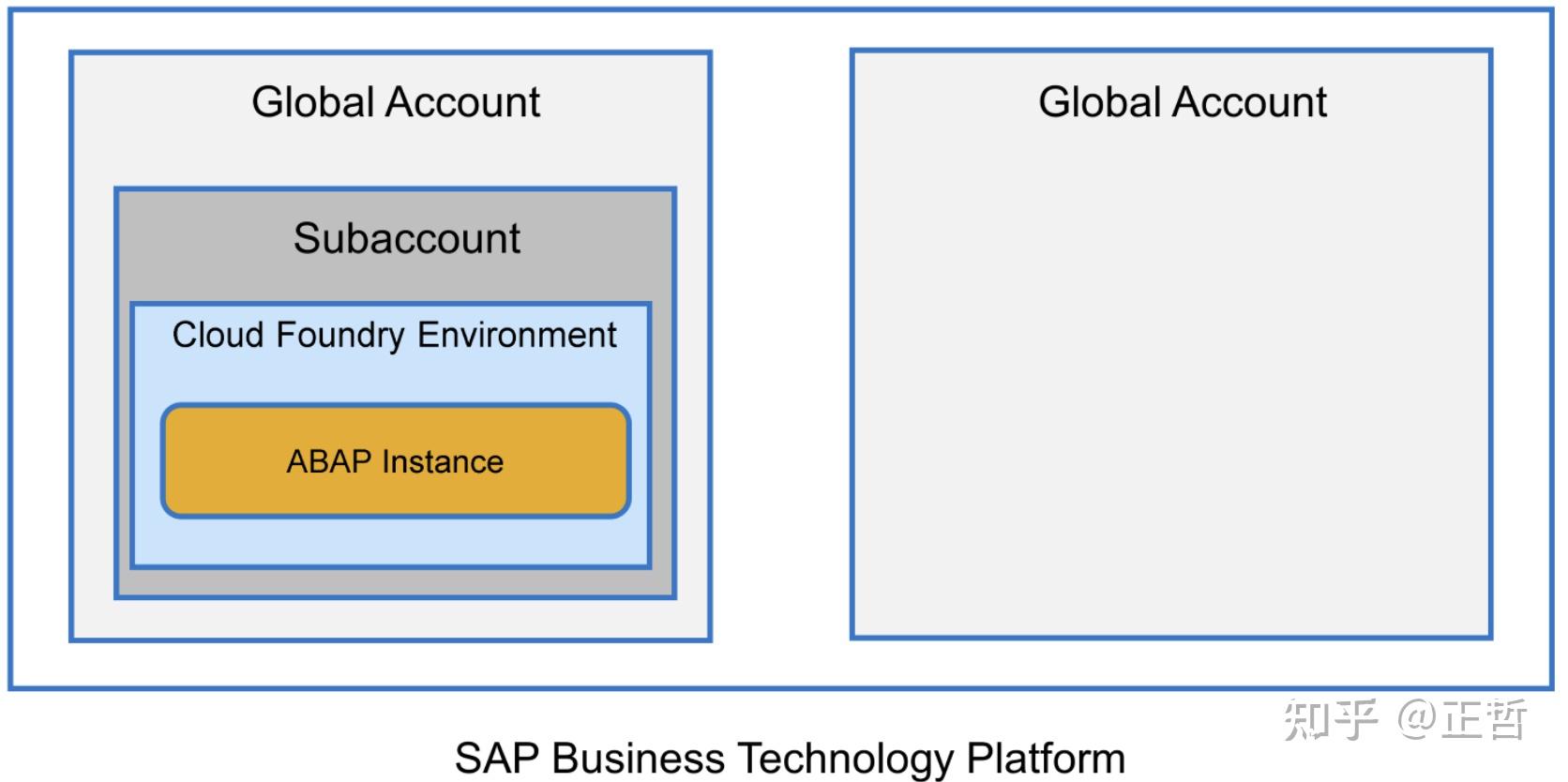 Sap Abap入门 知乎 