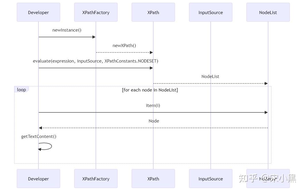 XML解析神器：Apache Commons Digester - 知乎