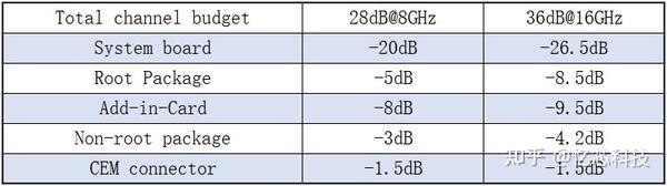 【忆芯技术分享第十七期】PCIe 5.0时代下的挑战——浅谈PCIe信号完整性仿真 - 知乎